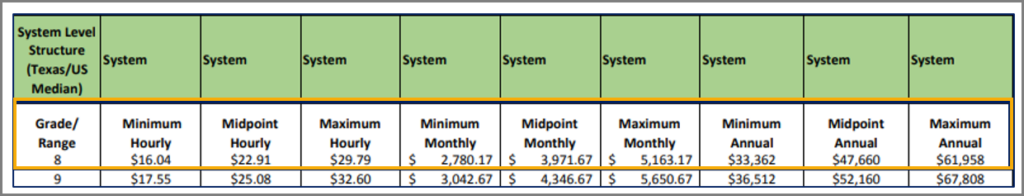 Compensation Grade Adjustment